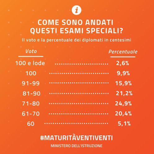 Maturità 2020, come sono andati gli Esami di Stato? Aumentano i 100 (e ...